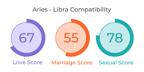 Aries and Libra Compatibility in Love, Relationship, Marriage and Sex