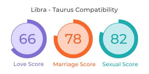 Libra and Taurus: Compatibility in Love, Sex and Marriage Life