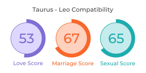 Taurus-Leo Compatibility: Love, Relationship, Marriage, and Sex